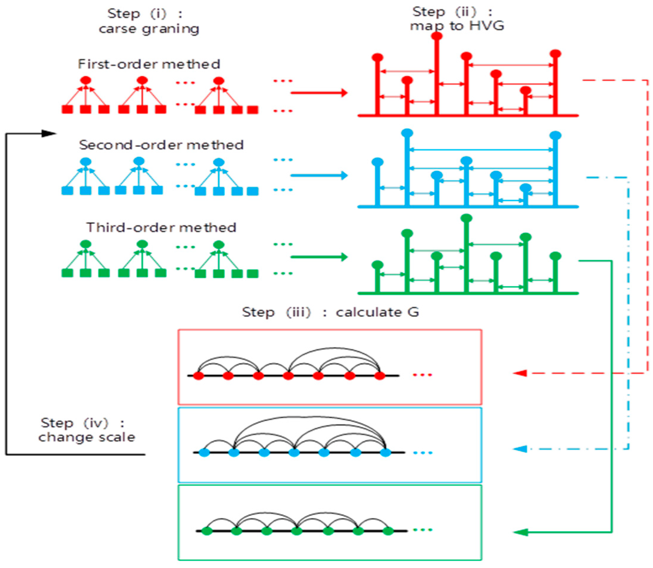 Multiscale Horizontal Visibility Graph Analysis of Higher-Order Moments ...