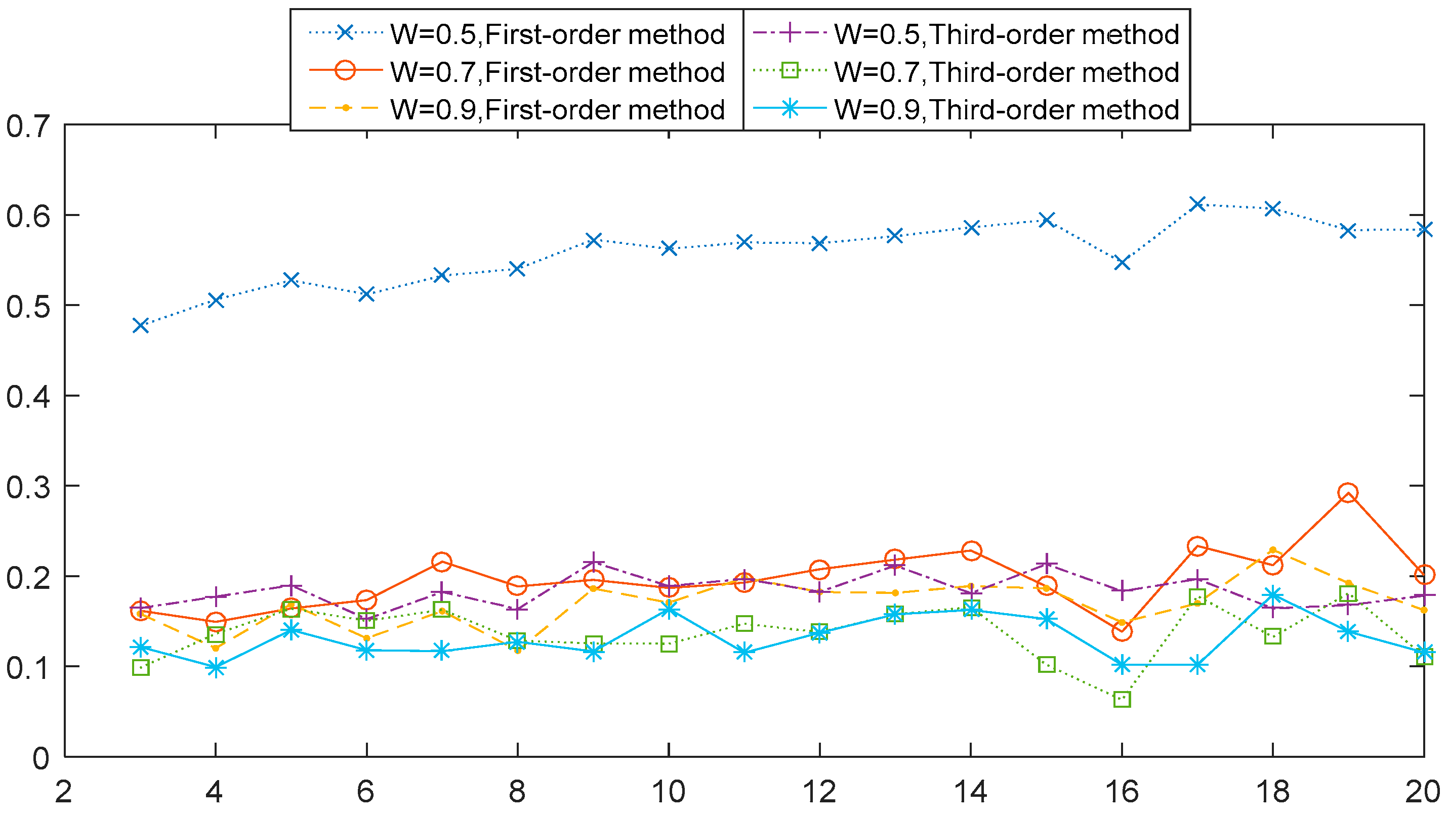Multiscale Horizontal Visibility Graph Analysis of Higher-Order Moments ...
