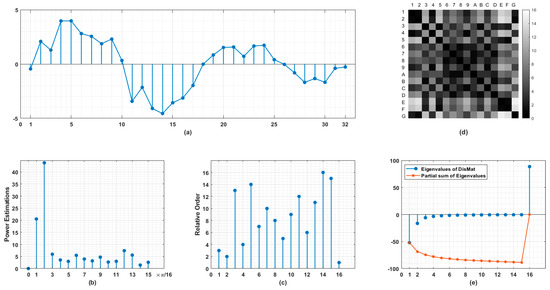 Ranking Power Spectra: A Proof of Concept