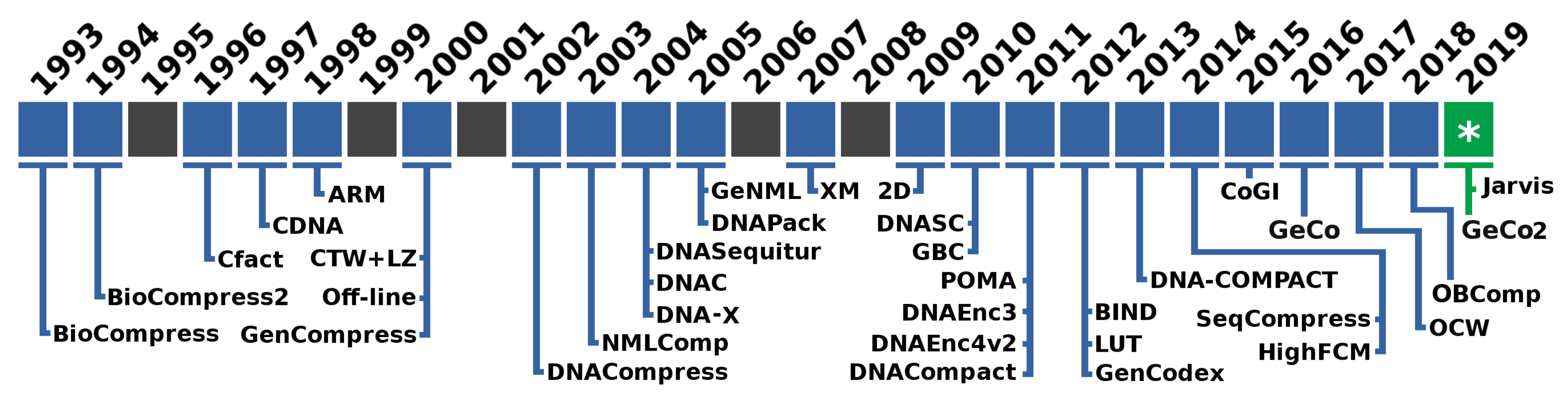 A Reference-Free Lossless Compression Algorithm for DNA Sequences Using a Competitive Prediction ...