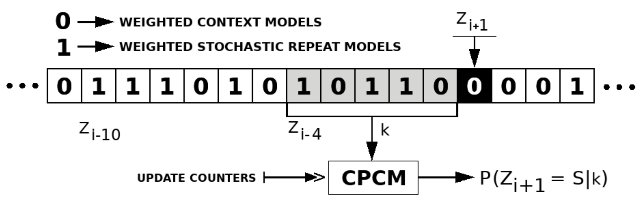 A Reference-Free Lossless Compression Algorithm for DNA Sequences Using a Competitive Prediction ...