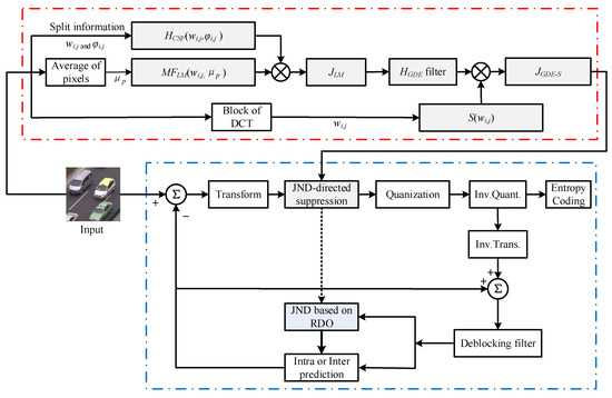 Perceptual Video Coding Scheme Using Just Noticeable Distortion Model Based on Entropy Filter