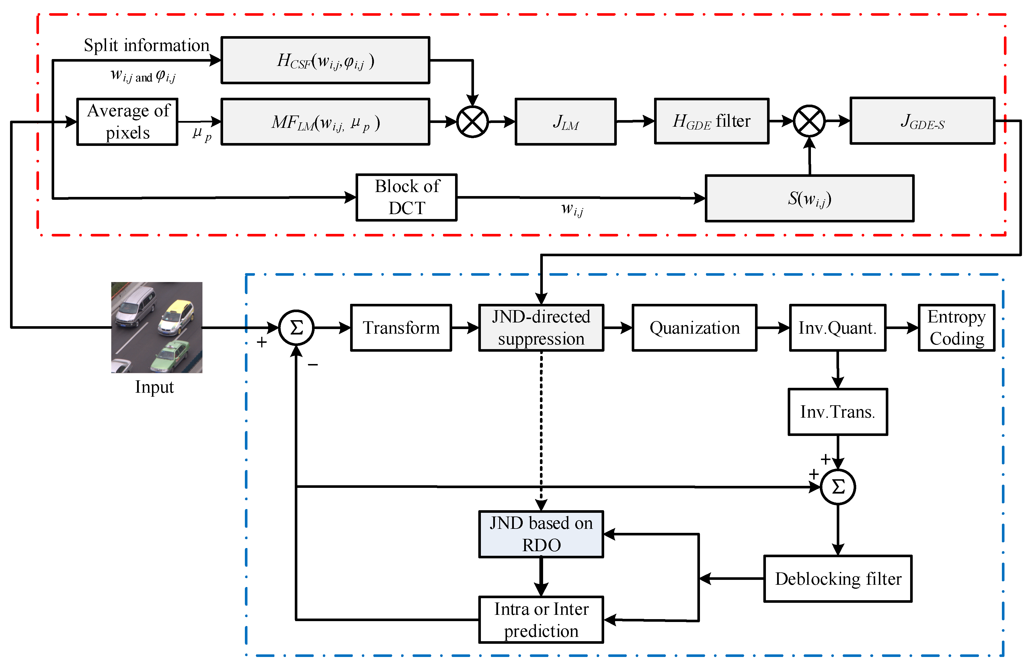 Perceptual Video Coding Scheme Using Just Noticeable Distortion Model Based on Entropy Filter