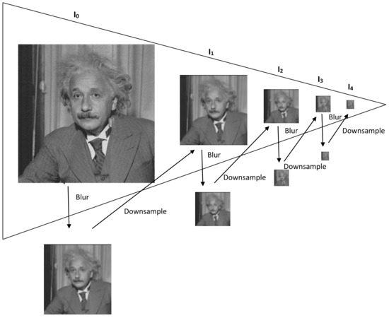 Entropy | Free Full-Text | A Secure and Robust Image Hashing Scheme Using Gaussian Pyramids