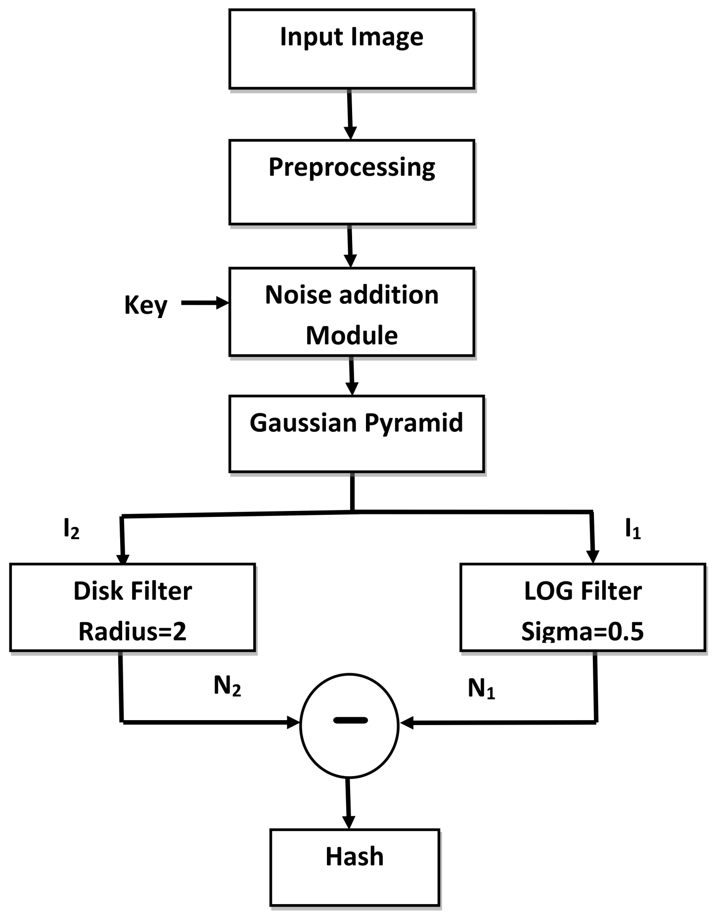 Entropy | Free Full-Text | A Secure and Robust Image Hashing Scheme Using Gaussian Pyramids