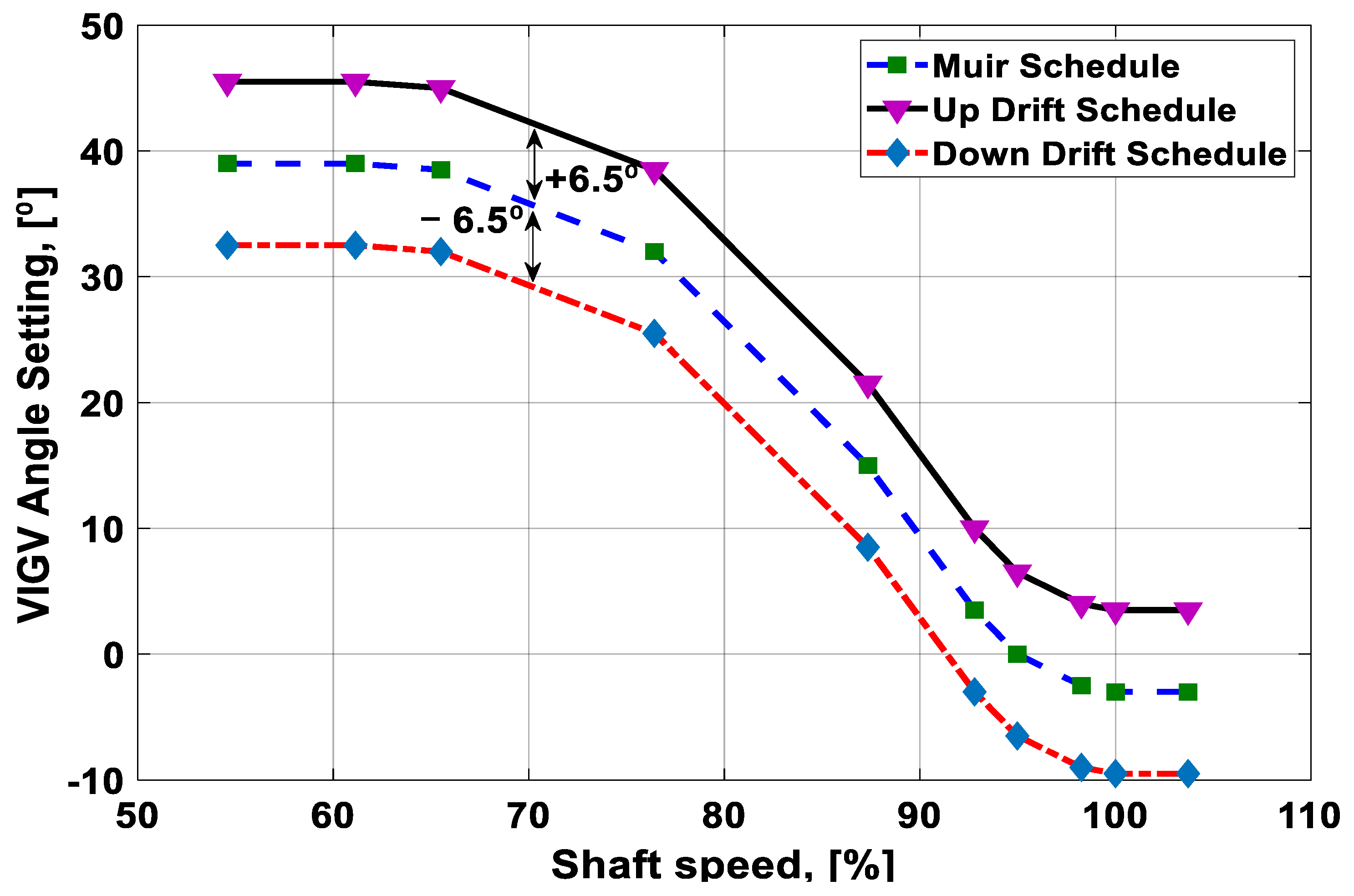Investigation of the Combined Effect of Variable Inlet Guide Vane Drift ...