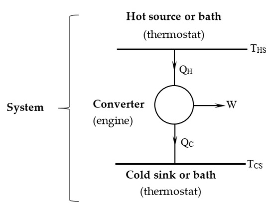 Entropy | Special Issue : Carnot Cycle and Heat Engine Fundamentals and ...