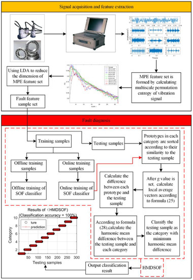 Entropy | Free Full-Text | A New Fuzzy Logic Classifier Based on Multiscale Permutation Entropy ...