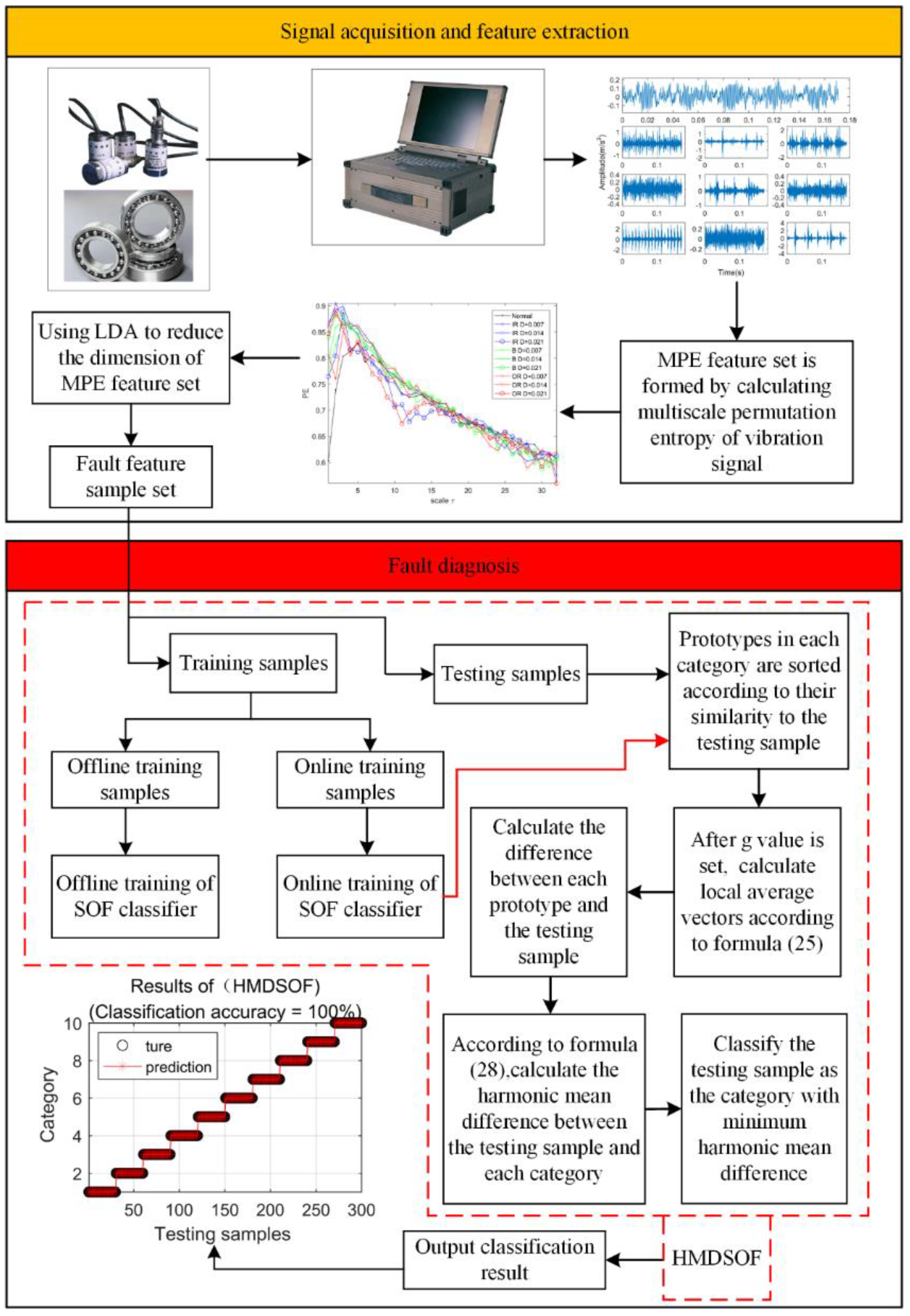 Entropy | Free Full-Text | A New Fuzzy Logic Classifier Based on Multiscale Permutation Entropy ...
