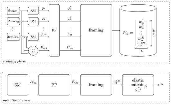 Energy Disaggregation Using Elastic Matching Algorithms
