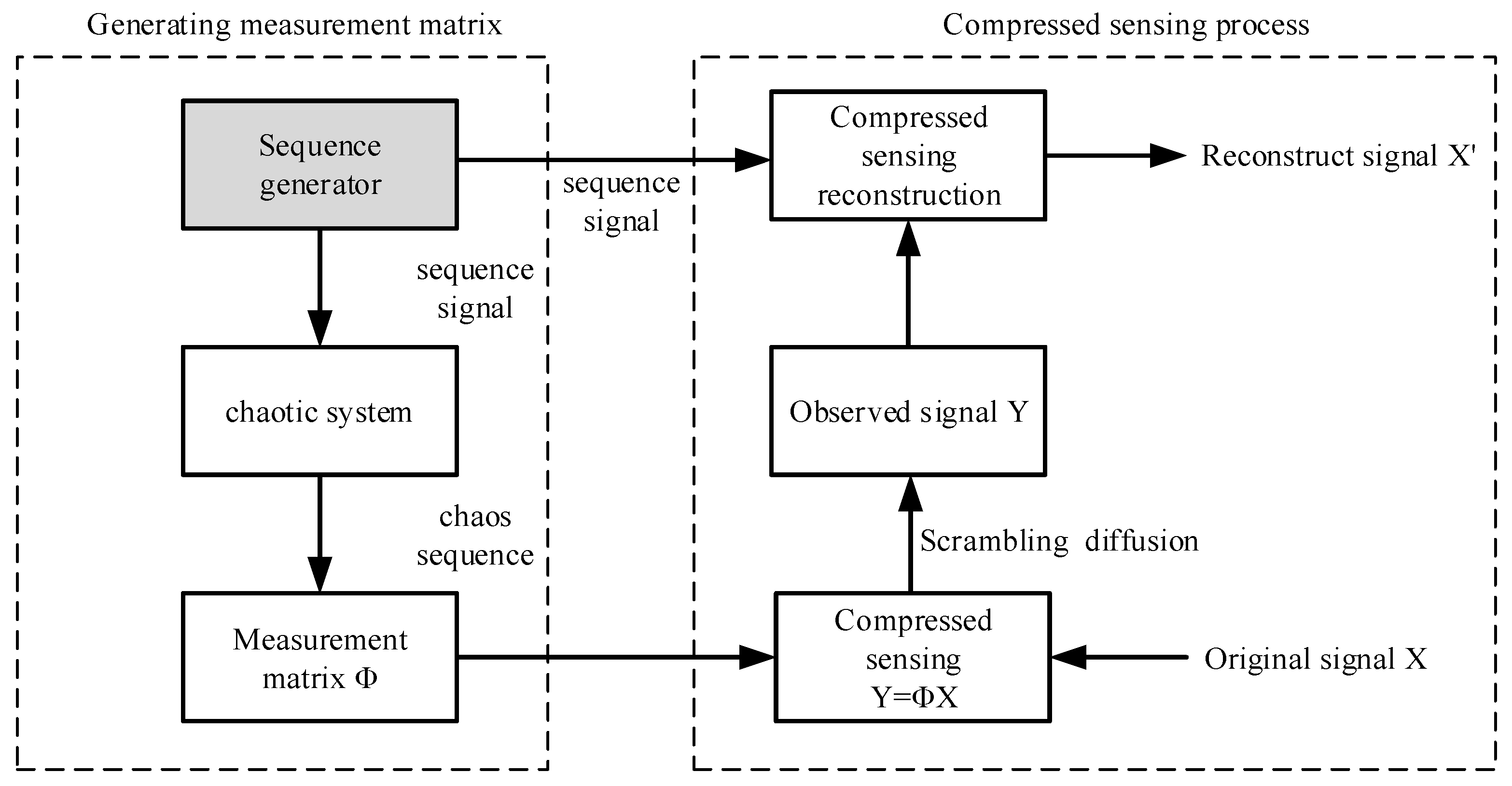 Image Parallel Encryption Technology Based on Sequence Generator and Chaotic Measurement Matrix