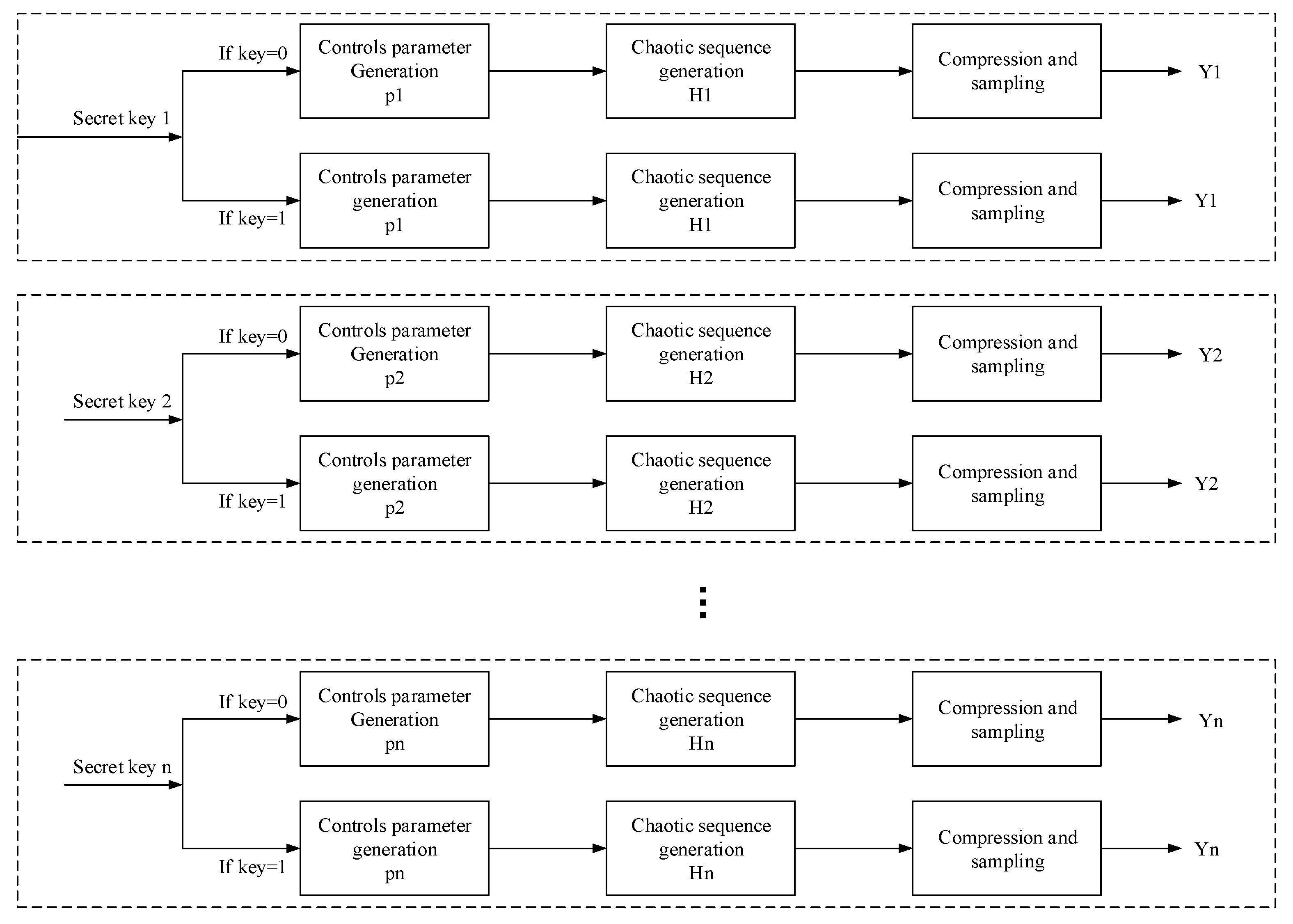Image Parallel Encryption Technology Based on Sequence Generator and Chaotic Measurement Matrix