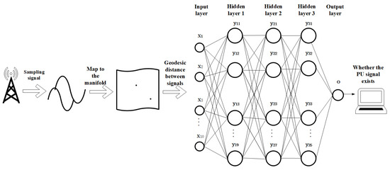 Entropy | Free Full-Text | Spectrum Sensing Method Based on Information ...