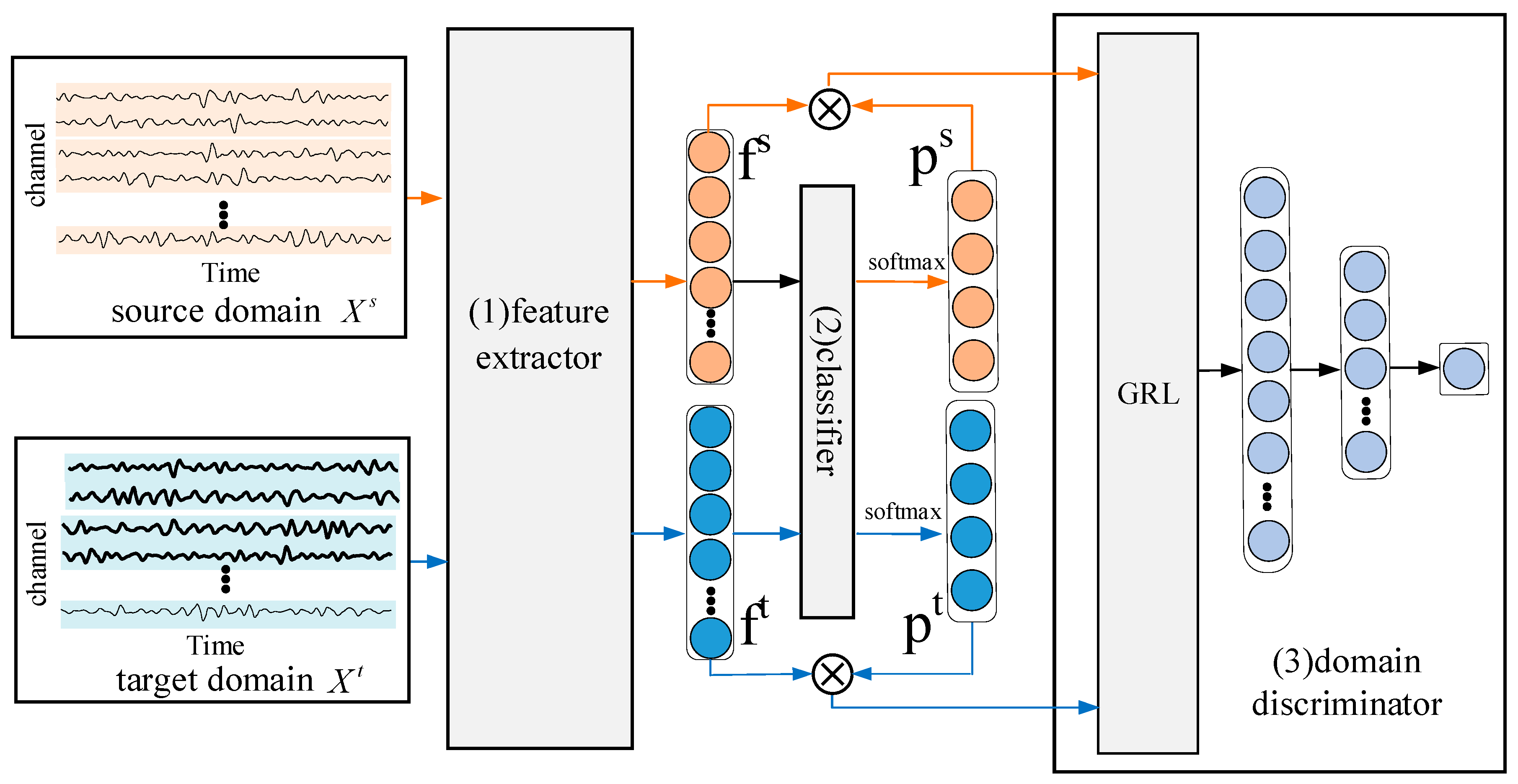 Conditional Adversarial Domain Adaptation Neural Network for Motor Imagery EEG Decoding