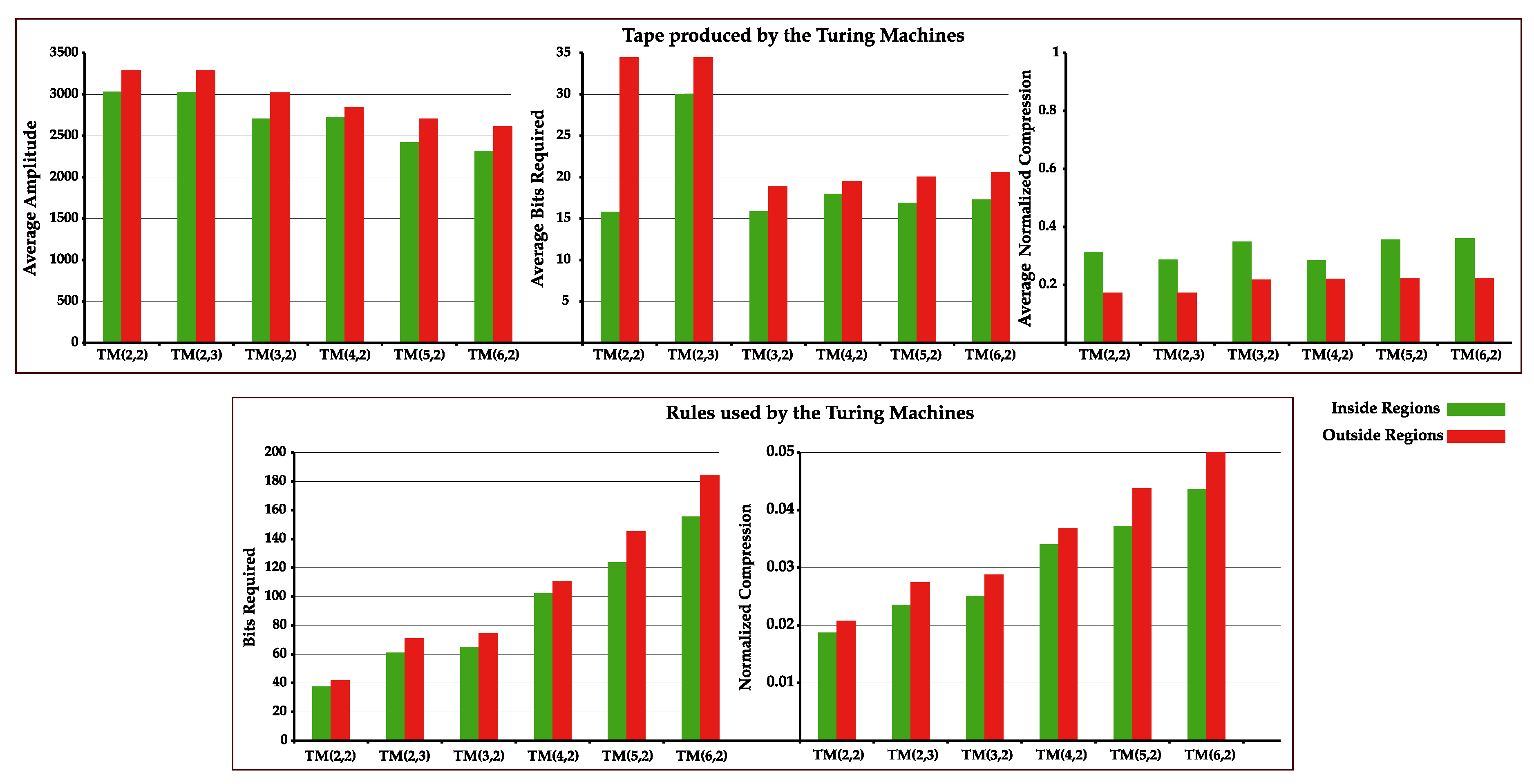 Statistical Complexity Analysis of Turing Machine tapes with Fixed Algorithmic Complexity Using ...