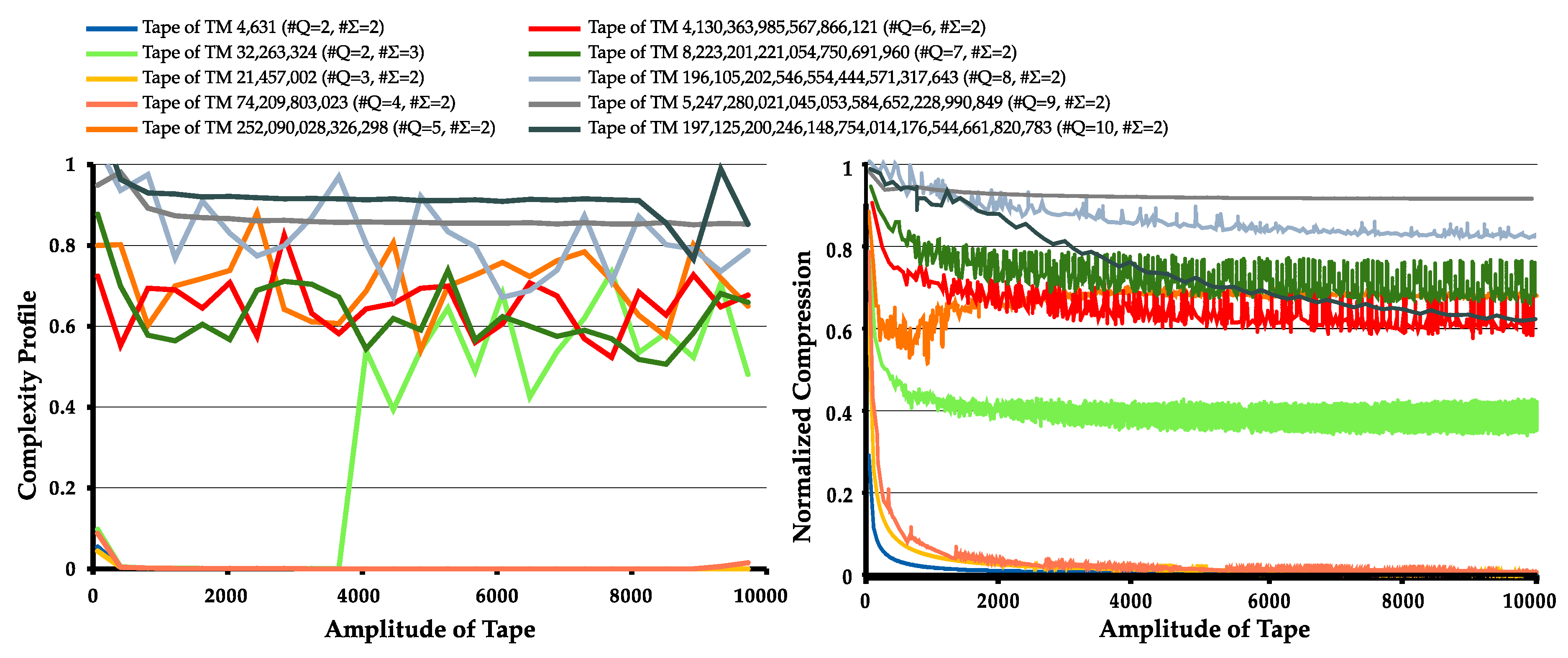 Statistical Complexity Analysis of Turing Machine tapes with Fixed Algorithmic Complexity Using ...