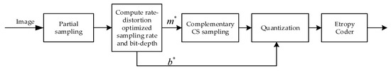 Low-Complexity Rate-Distortion Optimization of Sampling Rate and Bit-Depth for Compressed ...