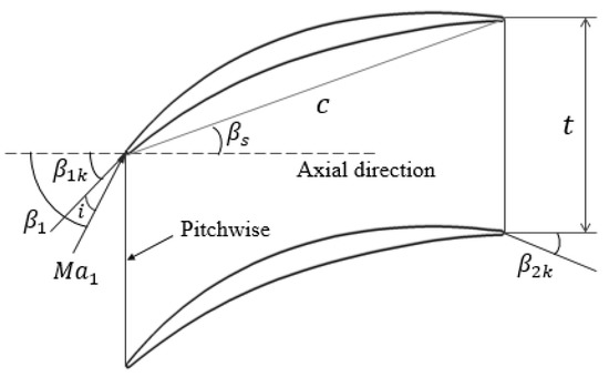Control and Entropy Analysis of Tip Leakage Flow for Compressor Cascade under Different ...