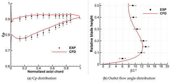Control and Entropy Analysis of Tip Leakage Flow for Compressor Cascade under Different ...