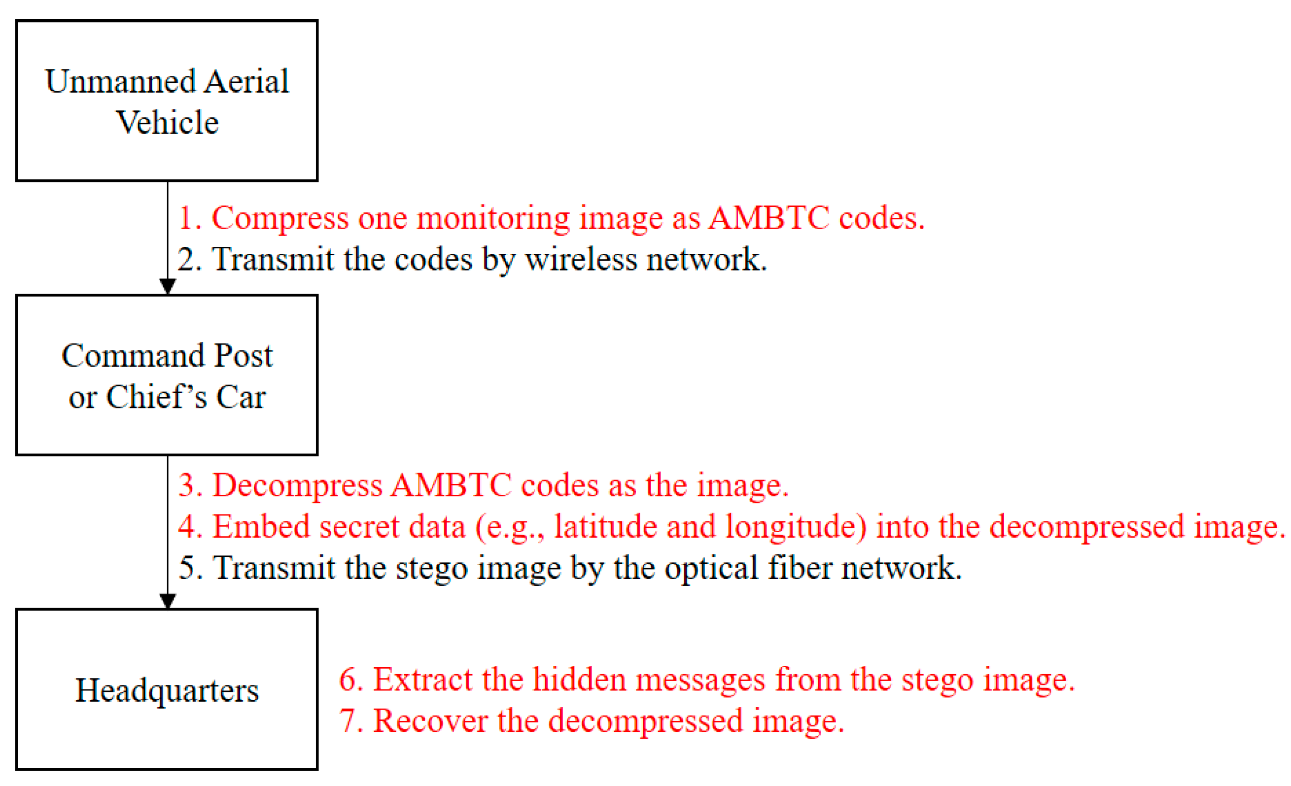 High-Payload Data-Hiding Method for AMBTC Decompressed Images
