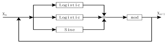 Entropy | Free Full-Text | A New Image Encryption Algorithm Based on Composite Chaos and ...