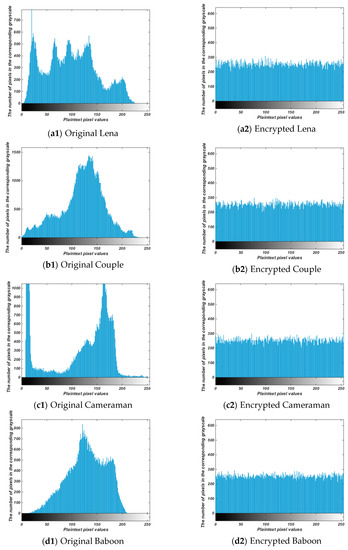 Entropy | Free Full-Text | A New Image Encryption Algorithm Based on Composite Chaos and ...