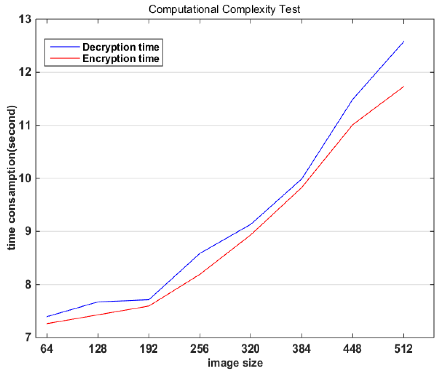 A New Image Encryption Algorithm Based on Composite Chaos and Hyperchaos Combined with DNA Coding