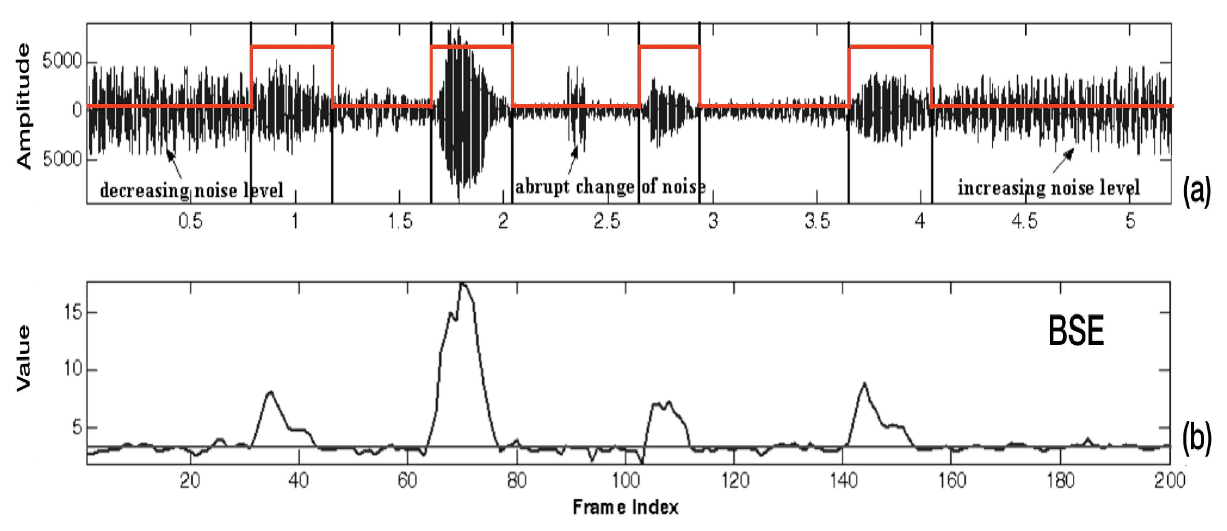 Robust Audio Content Classification Using Hybrid-Based SMD and Entropy-Based VAD