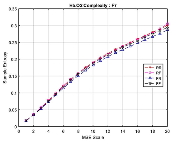 Multiscale Entropy as a New Feature for EEG and fNIRS Analysis