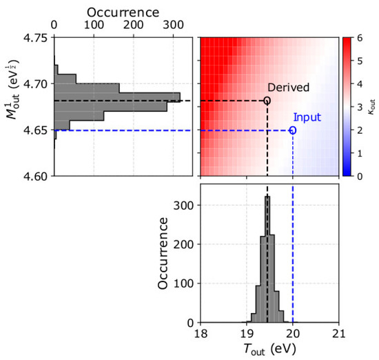 On the Determination of Kappa Distribution Functions from Space Plasma ...