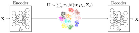 Variational Information Bottleneck for Unsupervised Clustering: Deep Gaussian Mixture Embedding