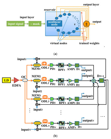 A Multiple Input Multiple Output Reservoir Computing System Subject To Optoelectronic Feedbacks