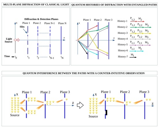 Entropy | Free Full-Text | Theory of Quantum Path Entanglement and Interference with Multiplane ...