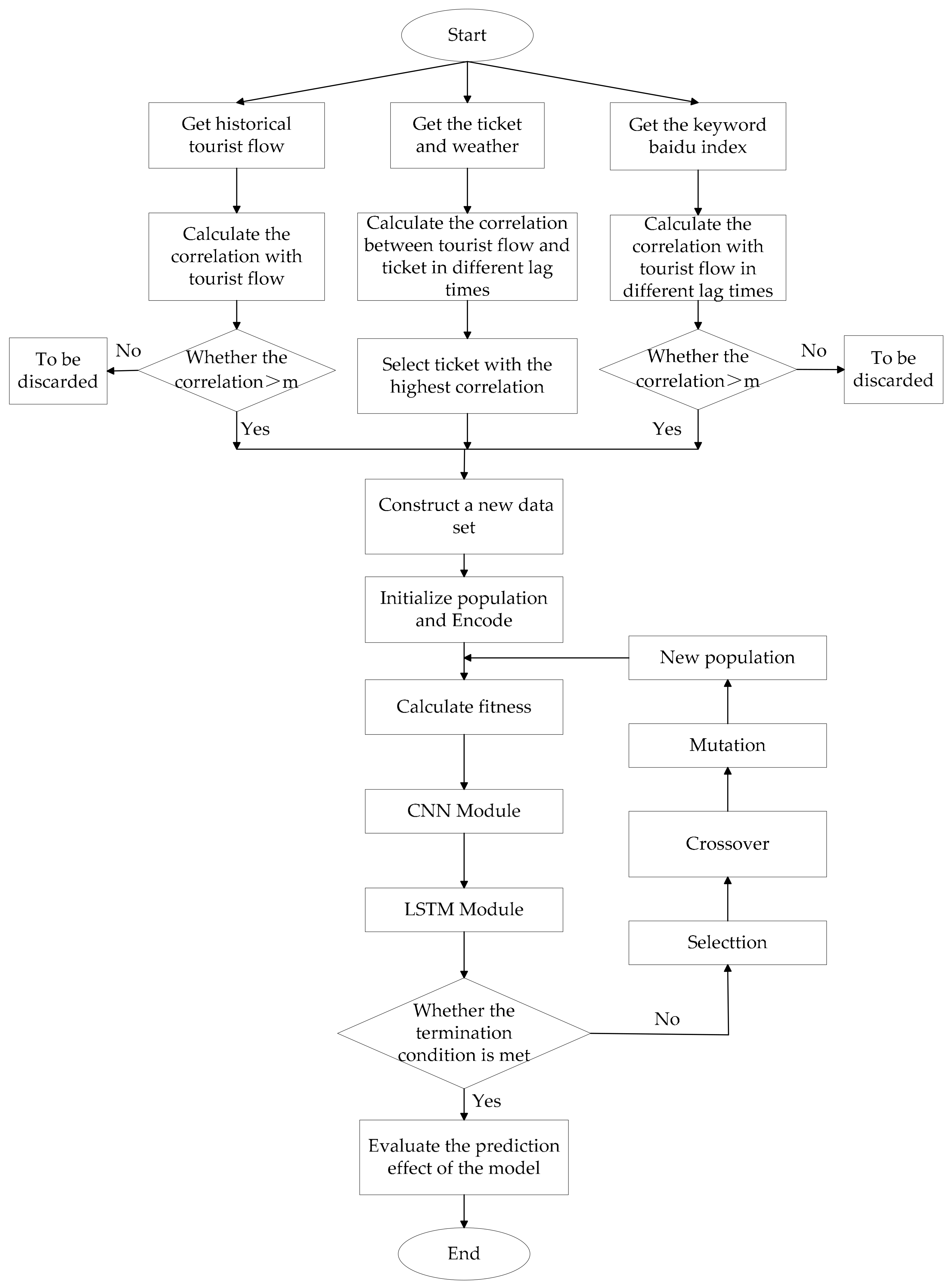 Entropy | Free Full-Text | A Method Based on GA-CNN-LSTM for Daily ...