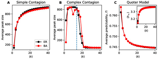 Complex Contagion Features without Social Reinforcement in a Model of ...