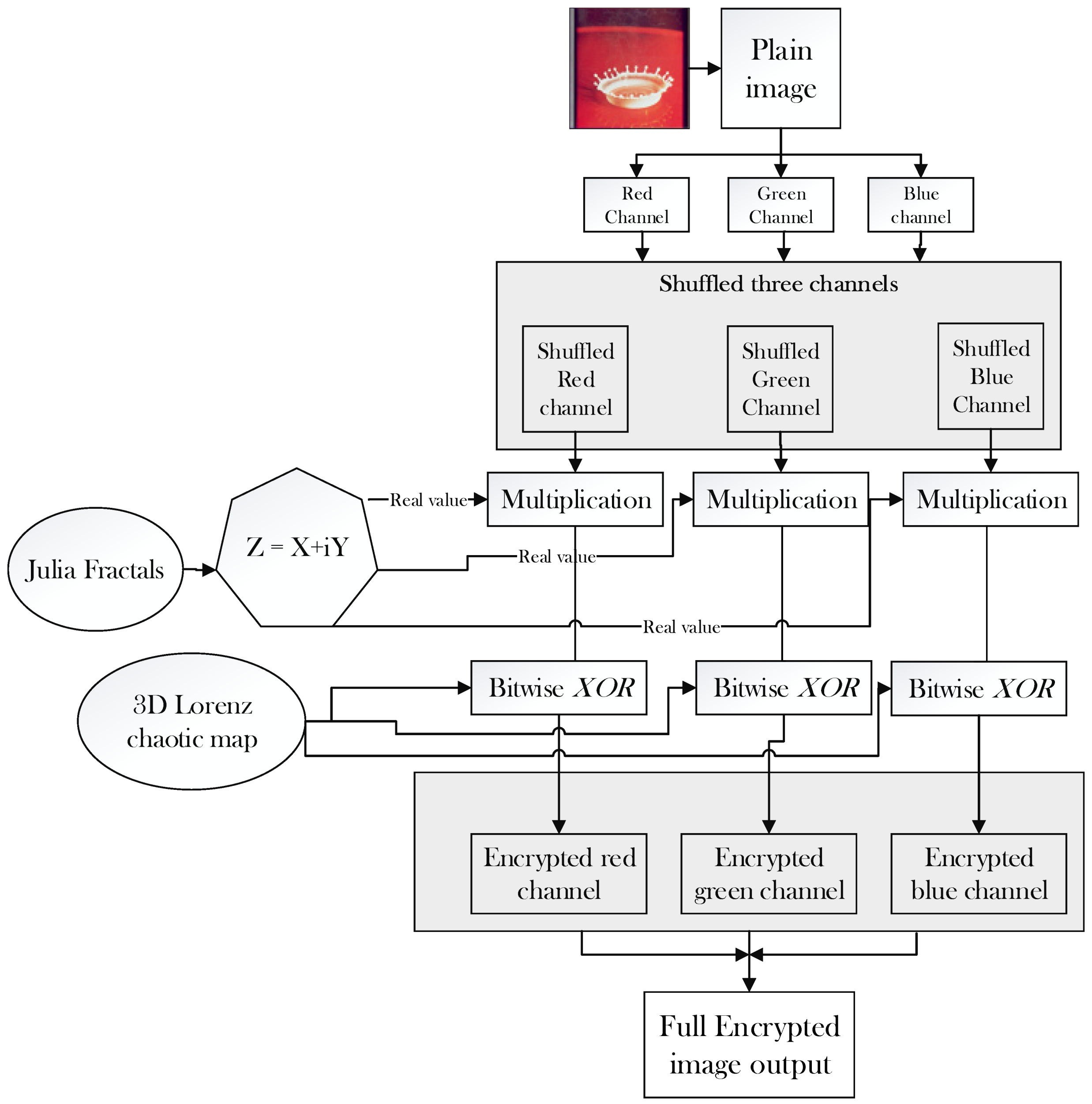 A Novel Hybrid Secure Image Encryption Based on Julia Set of Fractals and 3D Lorenz Chaotic Map