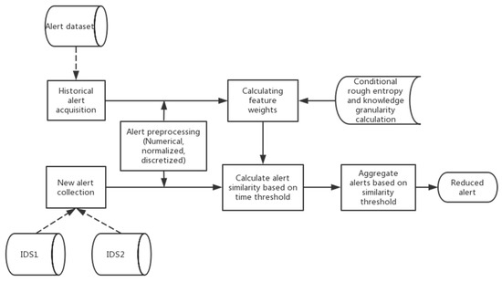Entropy | Free Full-Text | An Efficient Alert Aggregation Method Based on Conditional Rough ...