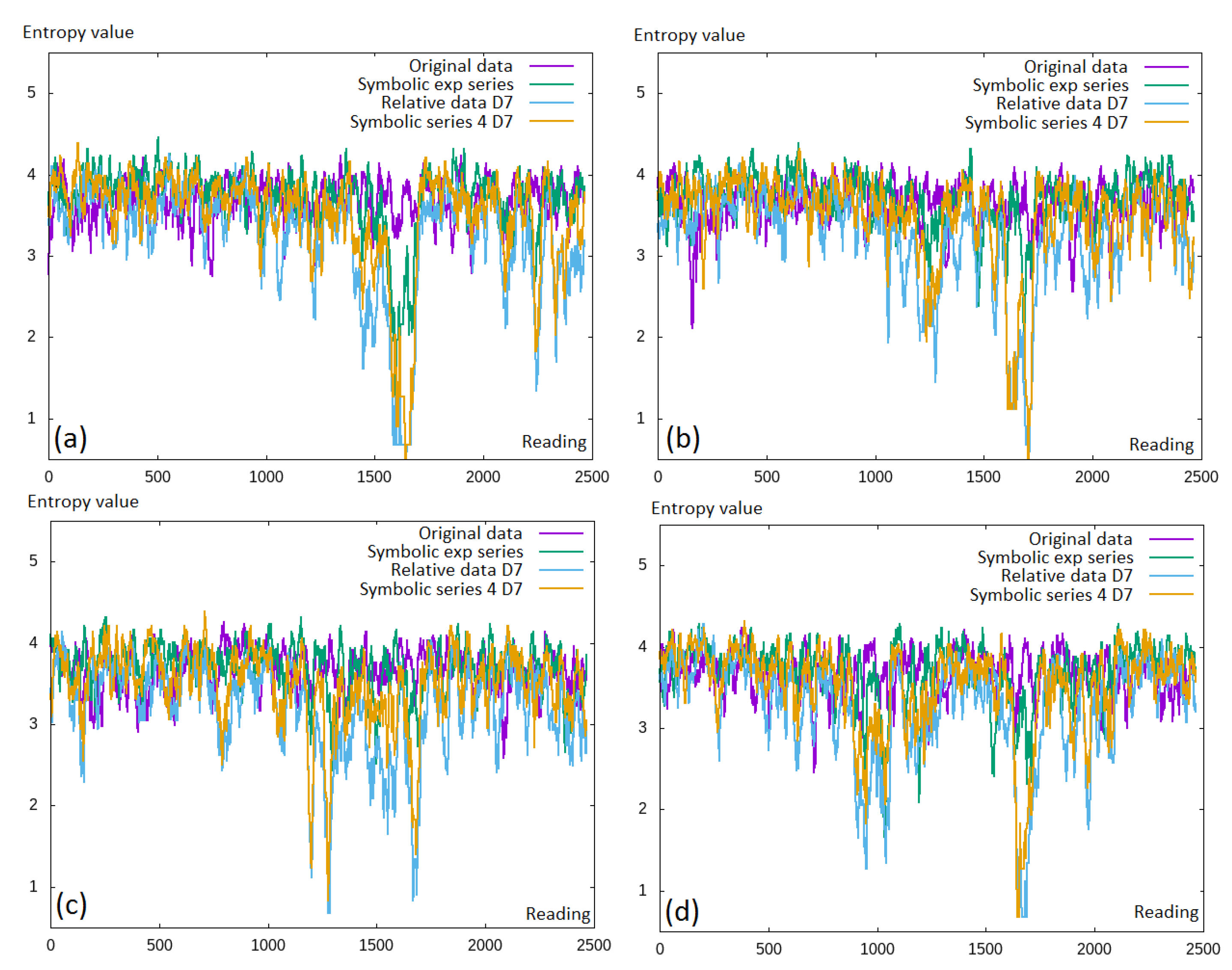 Entropy | Free Full-Text | Permutation Entropy as a Measure of Information Gain/Loss in the ...