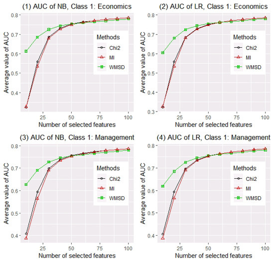 Entropy | Special Issue : Information Theoretic Feature Selection Methods for Big Data