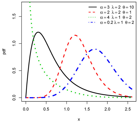 Entropy | Free Full-Text | The Truncated Cauchy Power Family of Distributions with Inference and ...