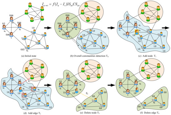 Identifying Communities in Dynamic Networks Using Information Dynamics