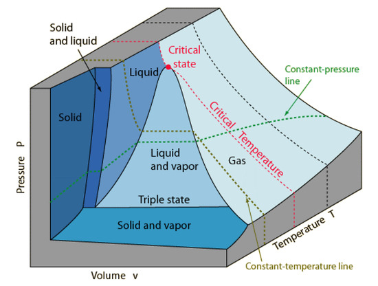 Supercritical Fluid Gaseous and Liquid States: A Review of Experimental ...