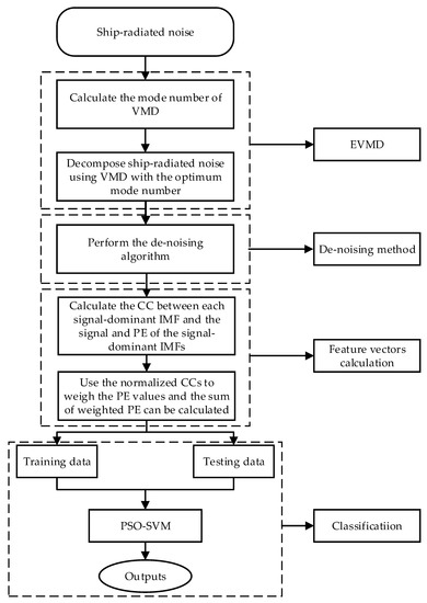 Entropy | Free Full-Text | Feature Extraction of Ship-Radiated Noise ...