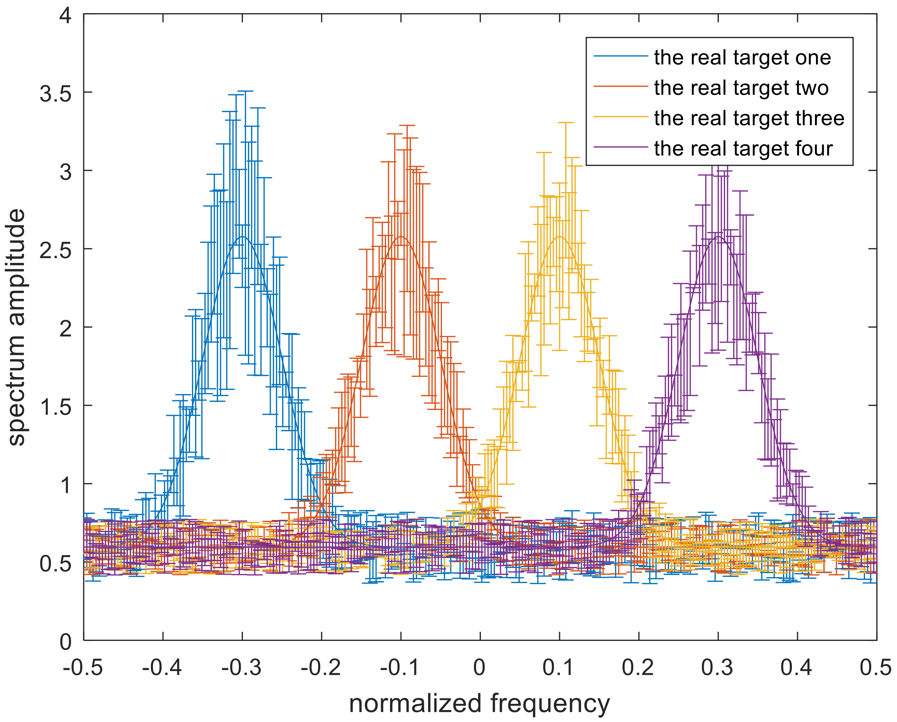 An Adaptive Multi-Target Jamming Waveform Design Based on Power Minimization