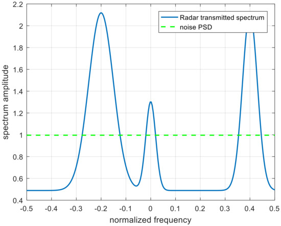 An Adaptive Multi-Target Jamming Waveform Design Based on Power Minimization