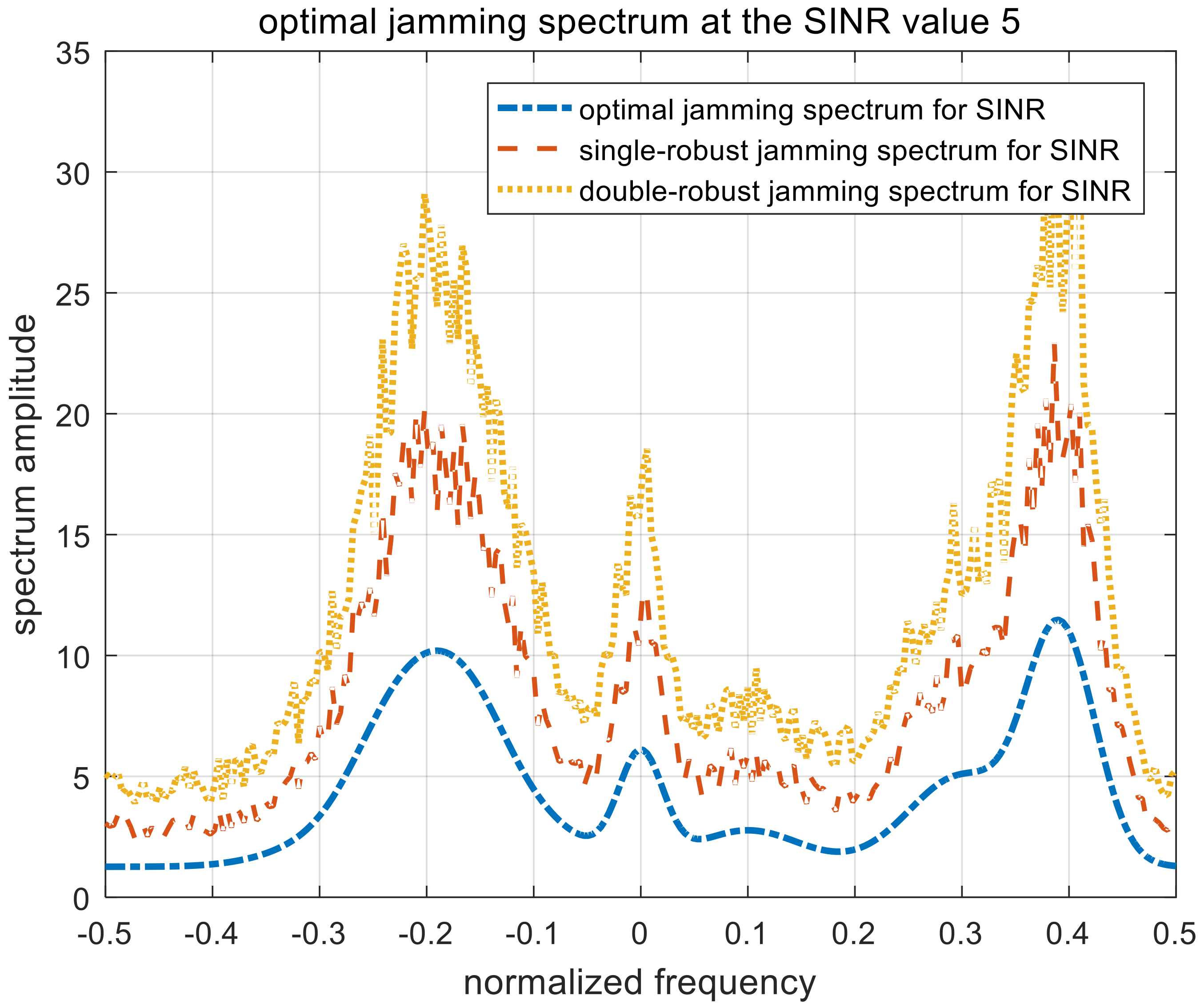 An Adaptive Multi-Target Jamming Waveform Design Based on Power Minimization