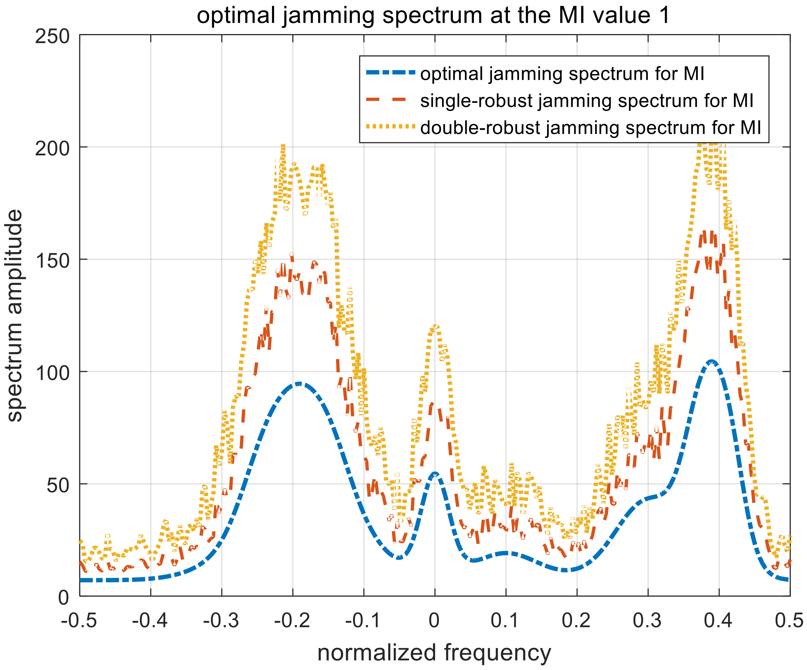An Adaptive Multi-Target Jamming Waveform Design Based on Power Minimization