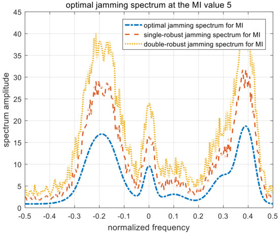 An Adaptive Multi-Target Jamming Waveform Design Based on Power Minimization