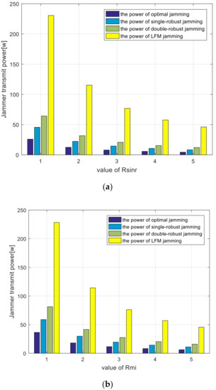 An Adaptive Multi-Target Jamming Waveform Design Based on Power Minimization