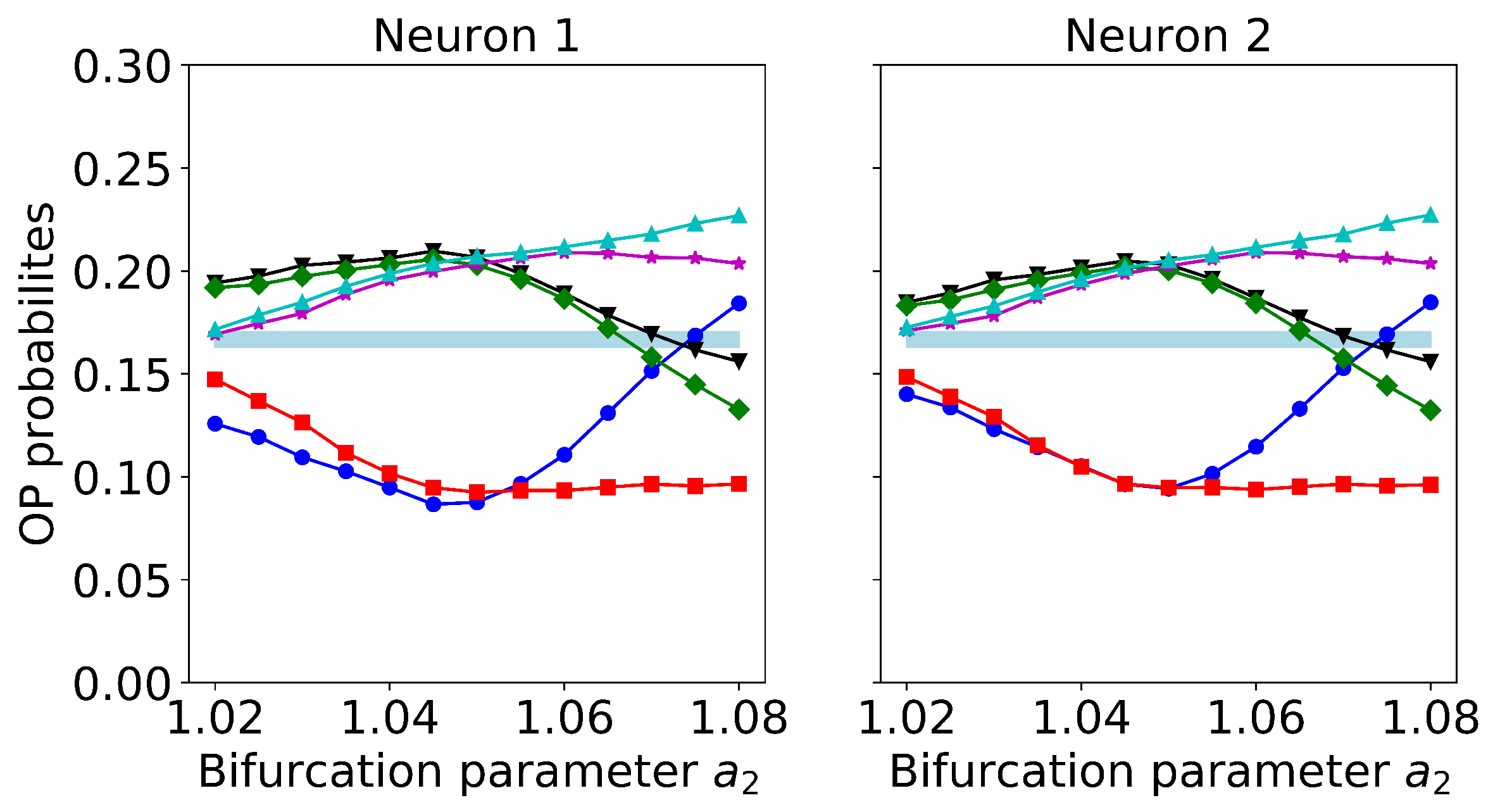 Neuronal Transmission of Subthreshold Periodic Stimuli Via Symbolic ...